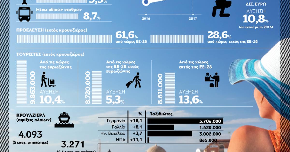 Χρονιά ρεκόρ για τον τουρισμό | Alfavita
