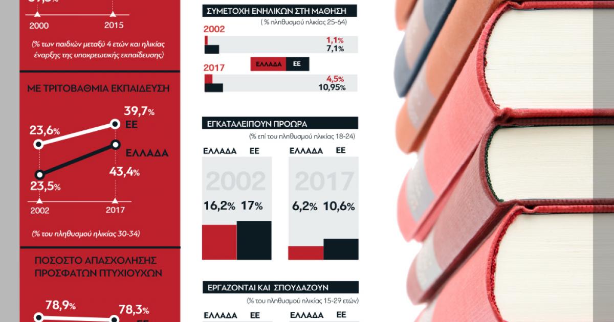 ΕΡΕΥΝΑ: Η εκπαίδευση στην Ελλάδα και την ΕΕ | Alfavita