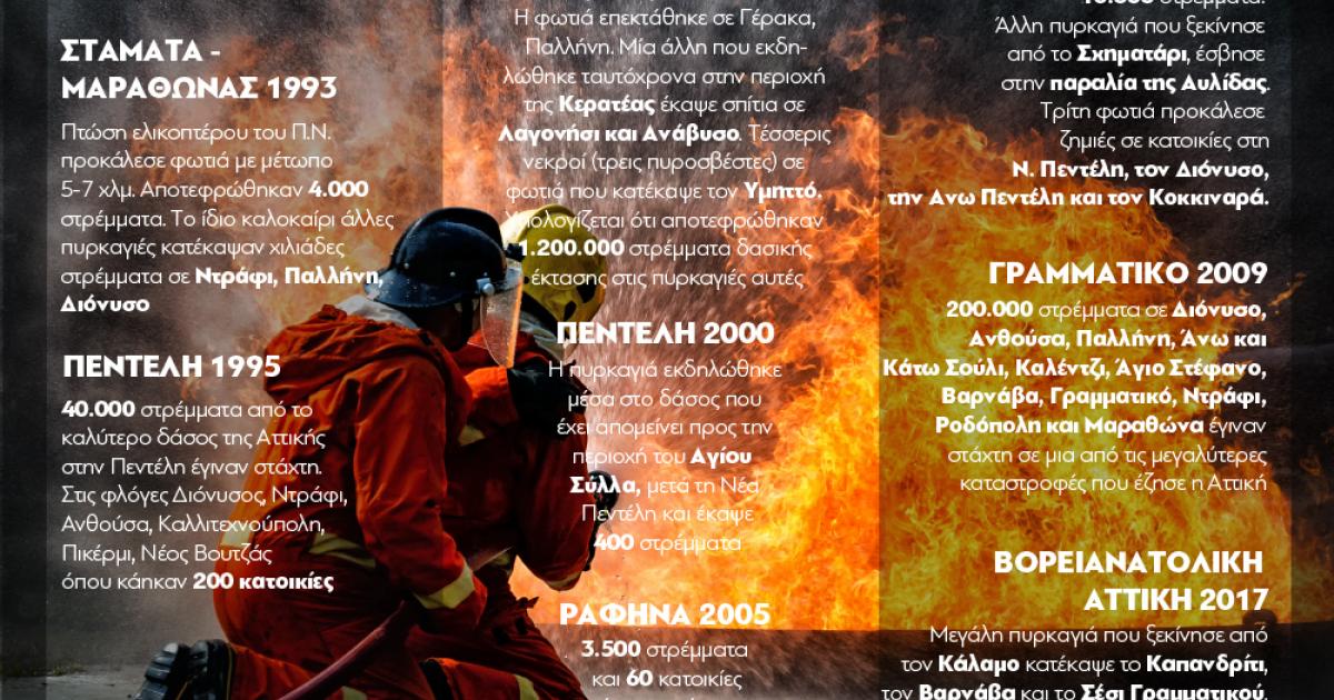ΕΡΕΥΝΑ: Ανατολική Αττική: 30 χρόνια στο έλεος των πυρκαγιών | Alfavita