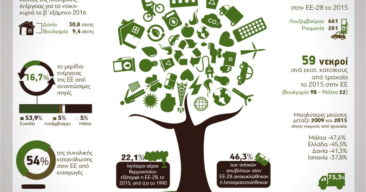 ΕΡΕΥΝΑ: Ενέργεια, μεταφορές και περιβάλλον στην ΕΕ | Alfavita