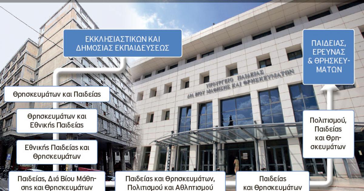 Το υπουργείο Παιδείας "ξαναβαφτίζεται"! Η αλλαγή της ονομασίας του για ...