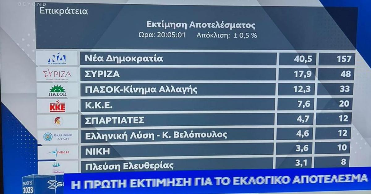 Εκλογές - Εκτίμηση Singular Logic: Οκτακομματική η Βουλή - Εκτός ο ...