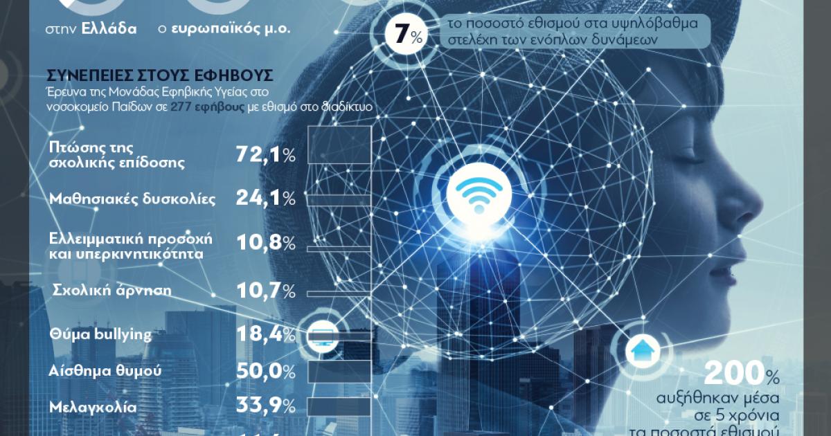 Οι Έλληνες οι πιο εθισμένοι με το διαδίκτυο στην Ευρώπη μετά τους ...