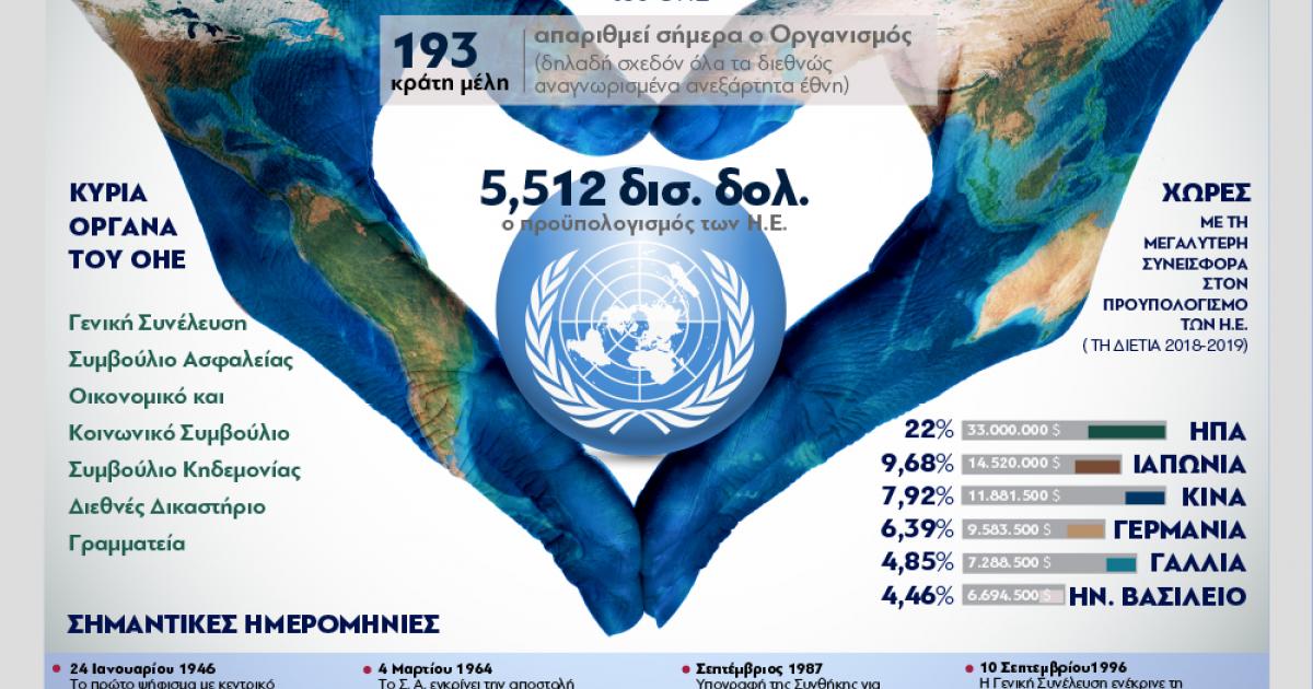 ΕΡΕΥΝΑ: Ημέρα των Ηνωμένων Εθνών | Alfavita