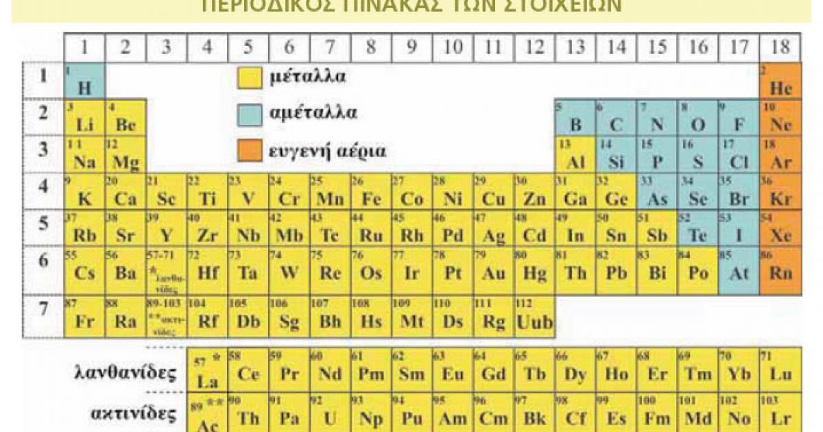 Πέντε πράγματα για τον περιοδικό πίνακα που δεν γνωρίζατε ! | Alfavita