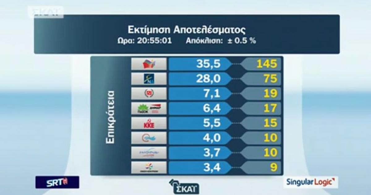 Εκτίμηση Singular Logic: 7,5% η διαφορά ΣΥΡΙΖΑ - ΝΔ, εκτός βουλής o ...