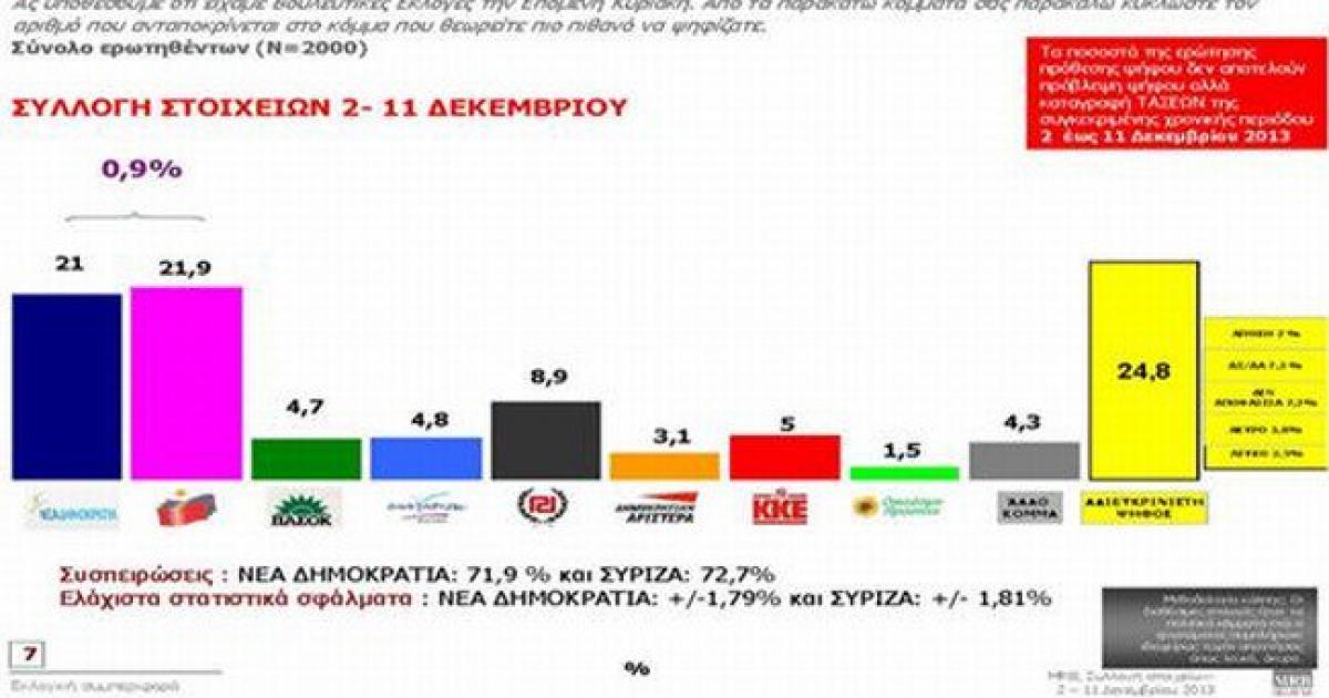 Έρευνα MRB: Προβάδισμα ΣΥΡΙΖΑ σε πρόθεση ψήφου και παράσταση νίκης | Alfavita
